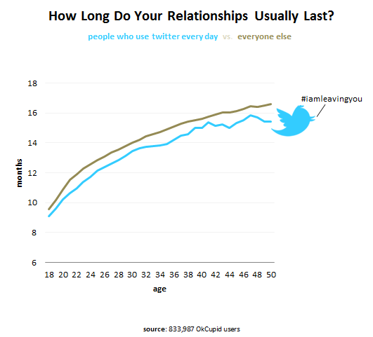 OKCupid Study: Twitter Users Have Shorter Relationships | TIME.com