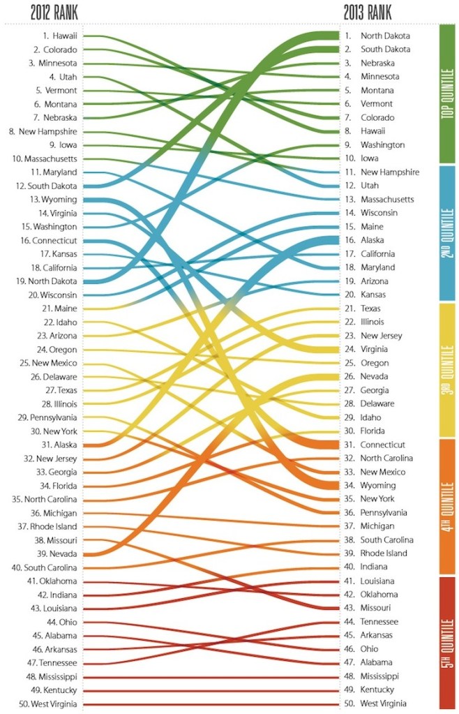 Happiest States: Gallup-Healthways Well-Being Index Ranks U.S. States ...