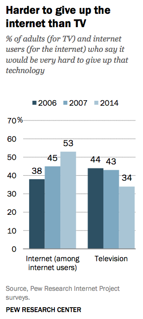 How People Use the Internet, Graphs From Pew on 25th Anniversary | TIME.com