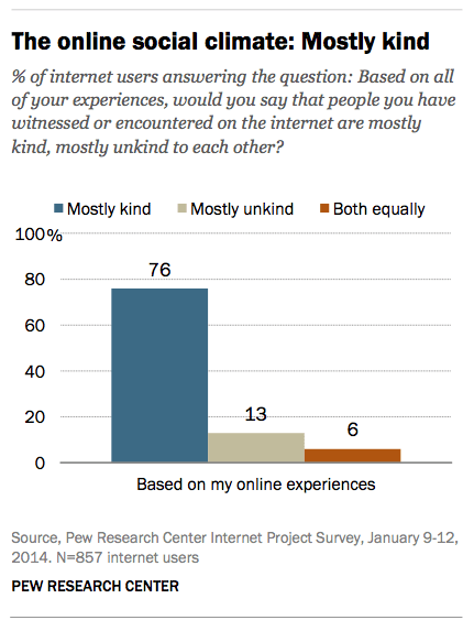 How People Use the Internet, Graphs From Pew on 25th Anniversary | TIME.com